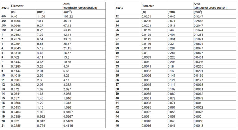 AWG American Wire Gauge Table | Korisung